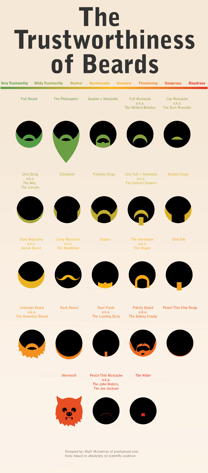 The Trustworthiness of Beards